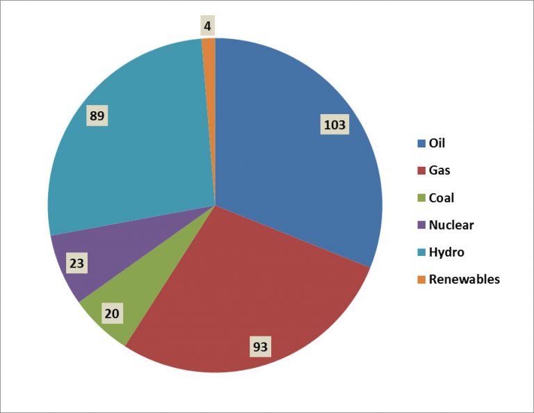 Chapter 13 ~ Non-Renewable Resources – Environmental Science