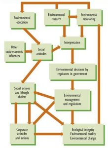 Chapter 28 ~ Ecologically Sustainable Development – Environmental Science