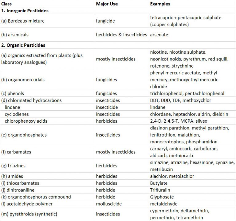 Chapter 22 ~ Pesticides – Environmental Science